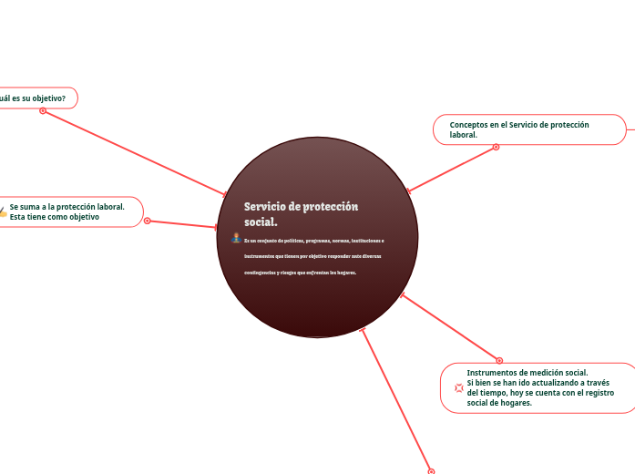 Servicio de protección social.Es un c...- Mind Map
